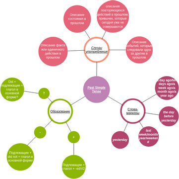 Present Simple | Visual Paradigm User-Contributed Diagrams / Designs